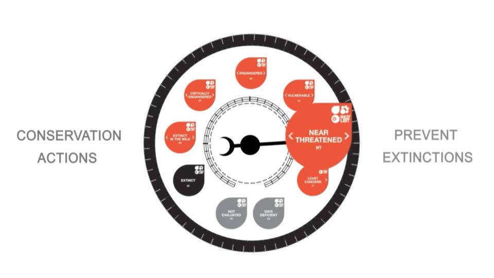 The IUCN Red List: A Barometer of Life - 紅色廣告 REDAD®